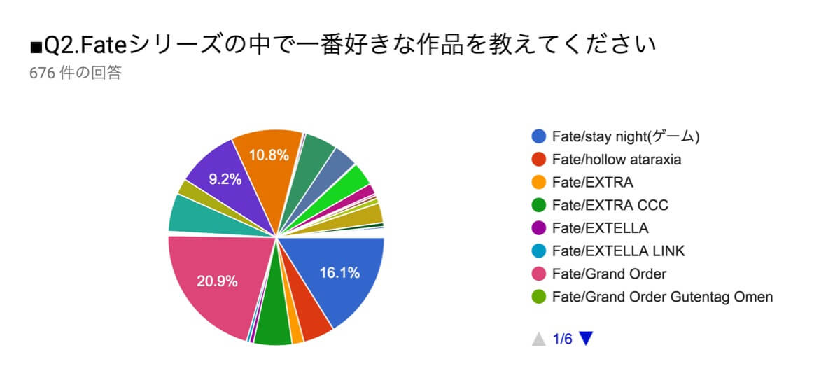 【FGO】公式ユーザーアンケートの調査結果。みんなの要望や意見はどんな内容だった? | AppBank