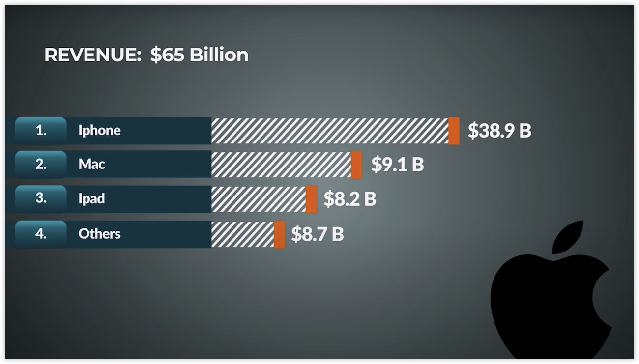 「iPhoneの値段は割高」はまちがい。Appleの利益率を分析してわかった本当の〝お得度〟 | AppBank