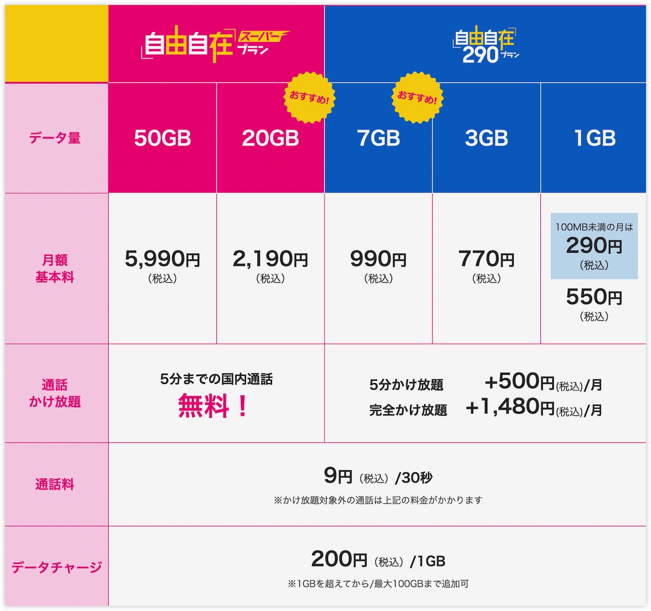 ahamo超え！たったの2,190円で「20GB＋5分かけ放題」が利用できる格安SIM | AppBank