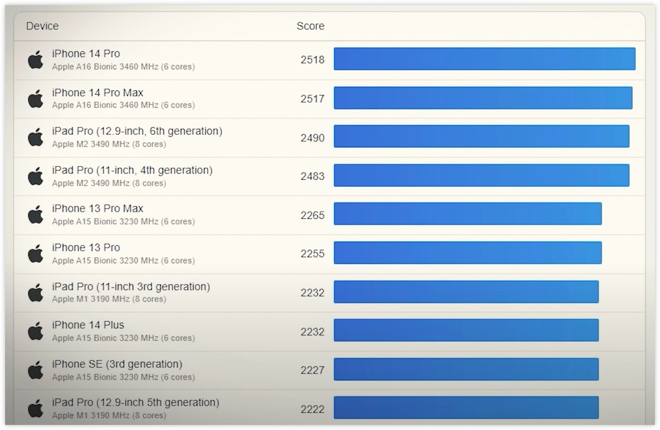 Androidボロ負け。iPhone 15が〝圧倒的人気〟を誇る理由5つ | AppBank