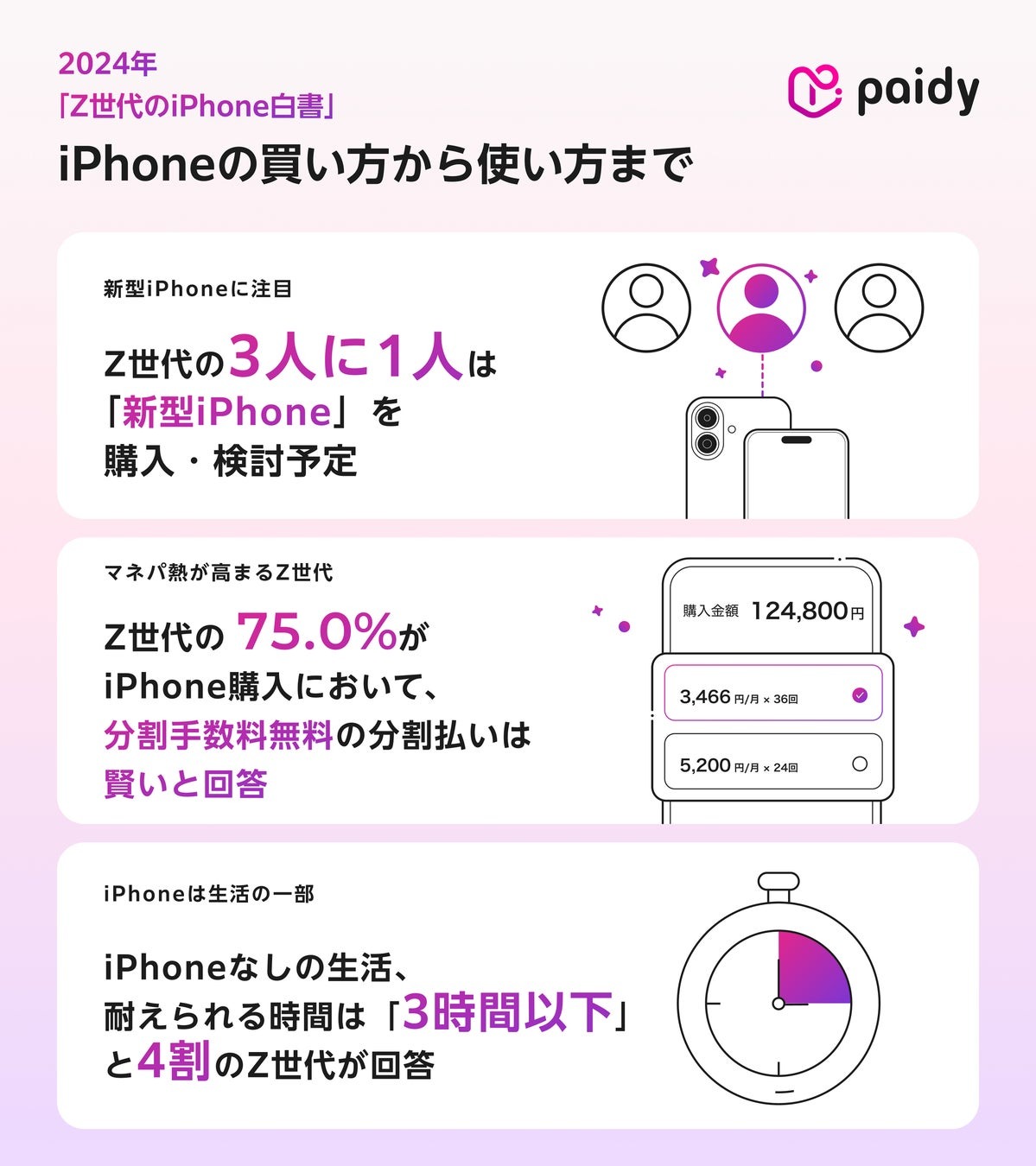 Paidyが「Z世代のiPhone白書」を発表！ Z世代が選ぶ賢いiPhoneの買い方とは？ | AppBank