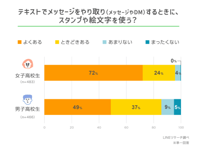 高校生の6割がスタンプ・絵文字を頻用、女子は7割超に【LINEリサーチ調査】 | AppBank