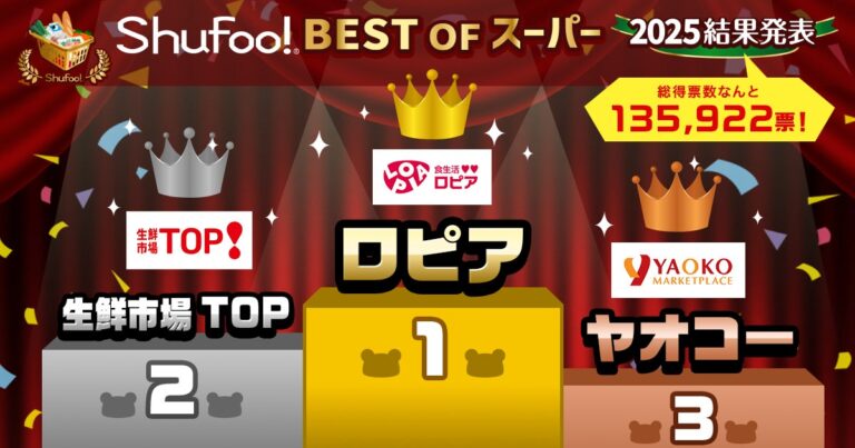 投票数13万5,922票、Shufoo!「ベストオブスーパー2025」結果発表！ 総合1位はロピアに決定 | AppBank